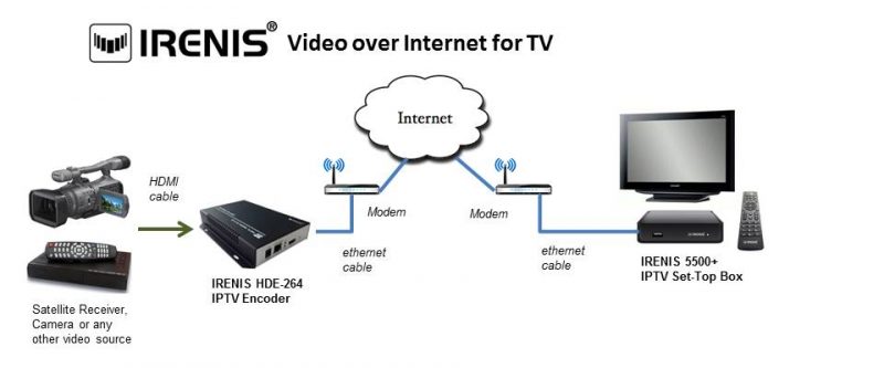 Real time HD video transmission over internet | IRENIS