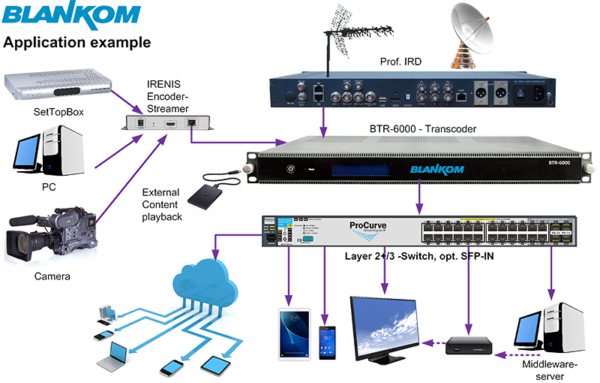 IPTV Transcoder for 4K, HD, SD | BLANKOM BTR-6000