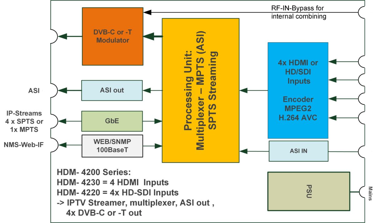 Encoder and Modulator with Multiplexer, SDI or HDMI input | BLANKOM