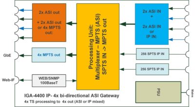 ASI to IP, IP to ASI Gateway | BLANKOM IGA-4400