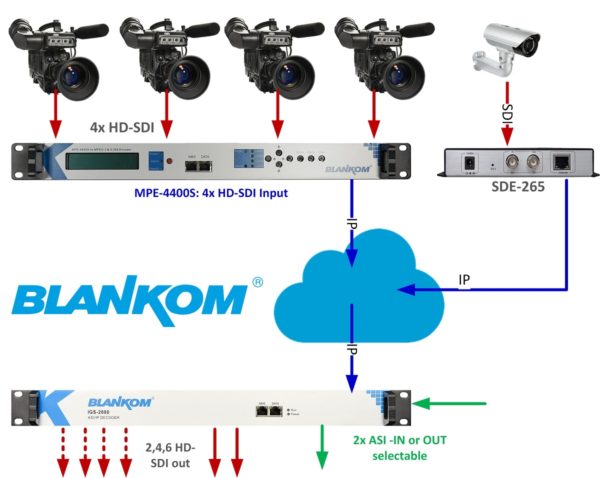 ASI Decoder, IP Decoder | BLANKOM