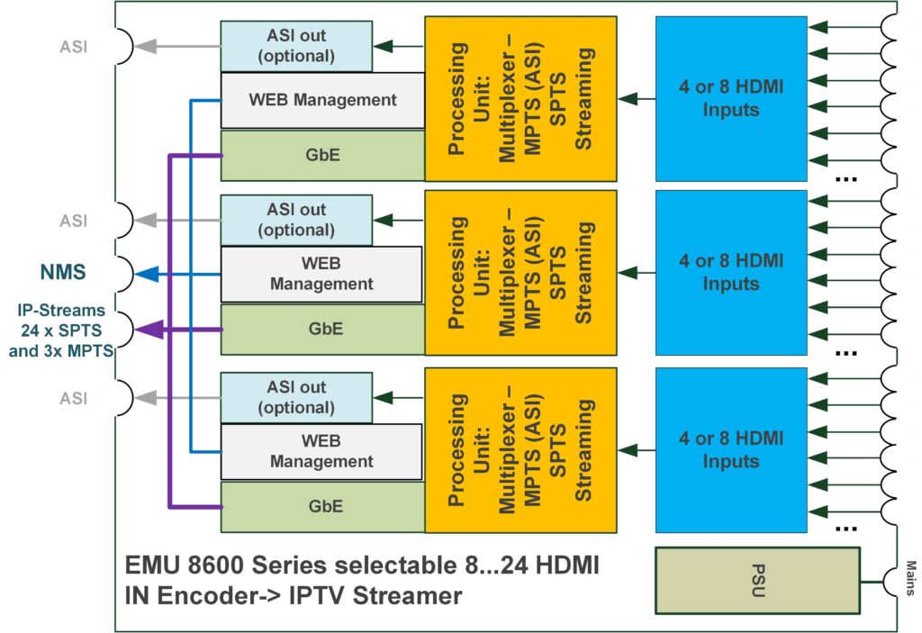 IPTV Encoder with HDMI input | BLANKOM EMU-8600 series
