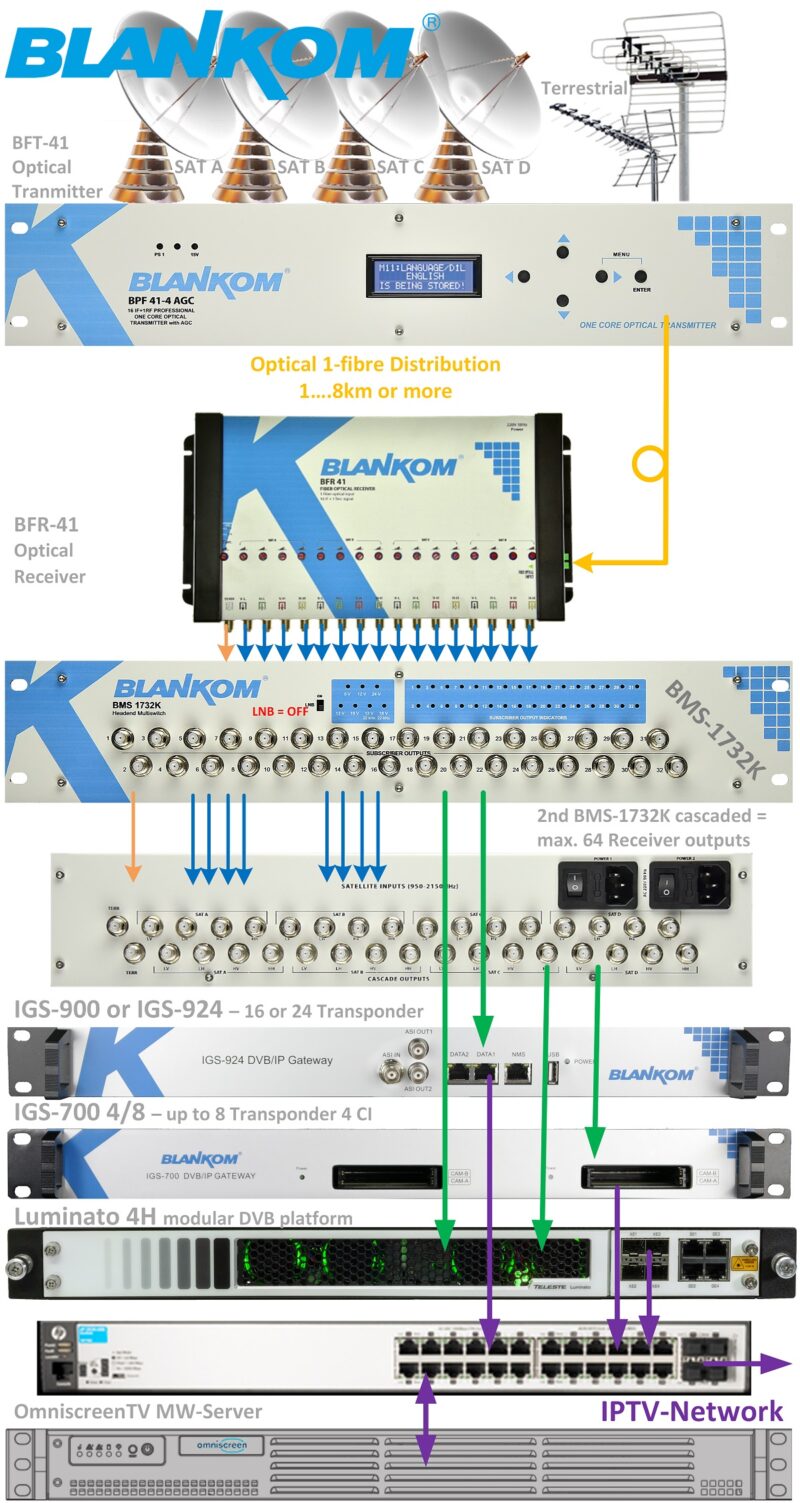 Headend Multiswitch 17x32 | BLANKOM BMS-1732K