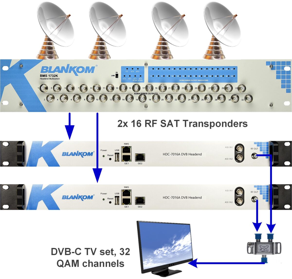 QAM Headend Transmodulator with Satellite & IPTV input | BLANKOM HDC-7016A